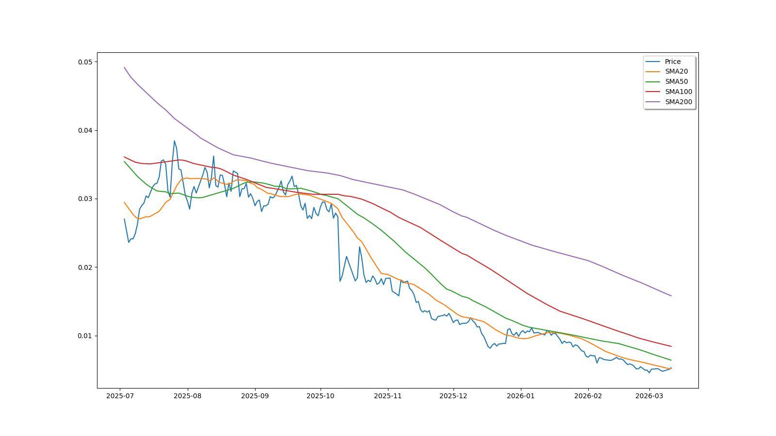 TrueFi Simple Moving Averages
