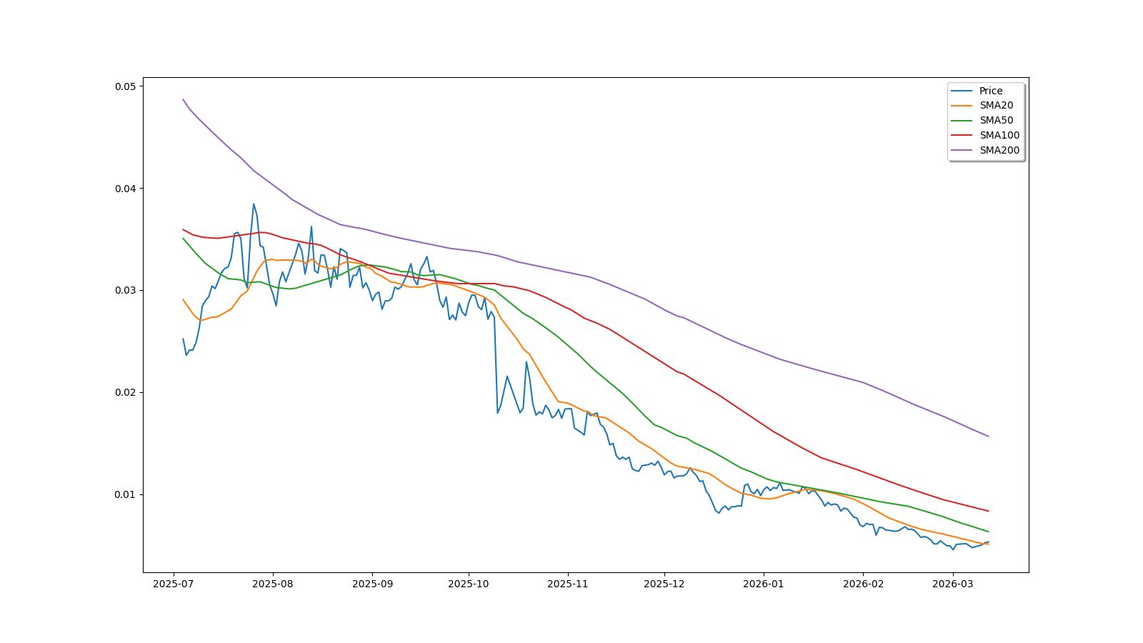 TrueFi Simple Moving Averages