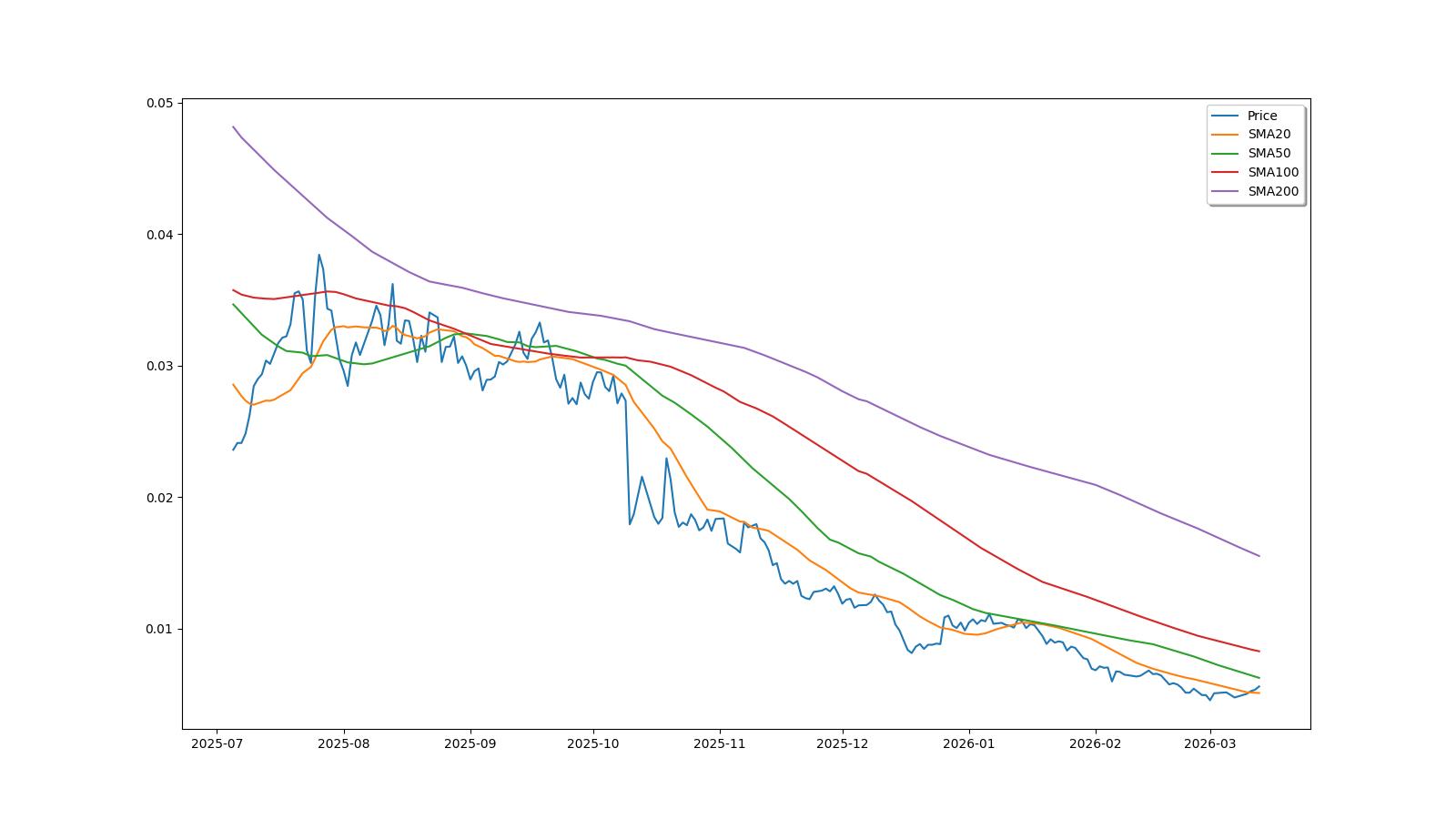 TrueFi Simple Moving Averages