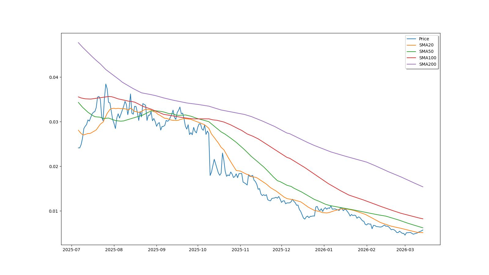 TrueFi Simple Moving Averages