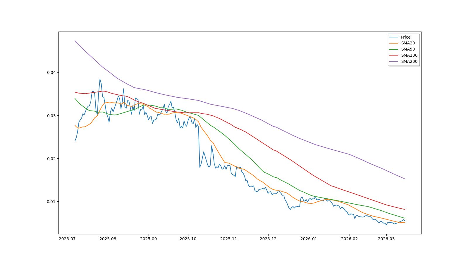 TrueFi Simple Moving Averages
