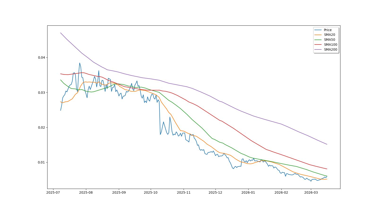 TrueFi Simple Moving Averages