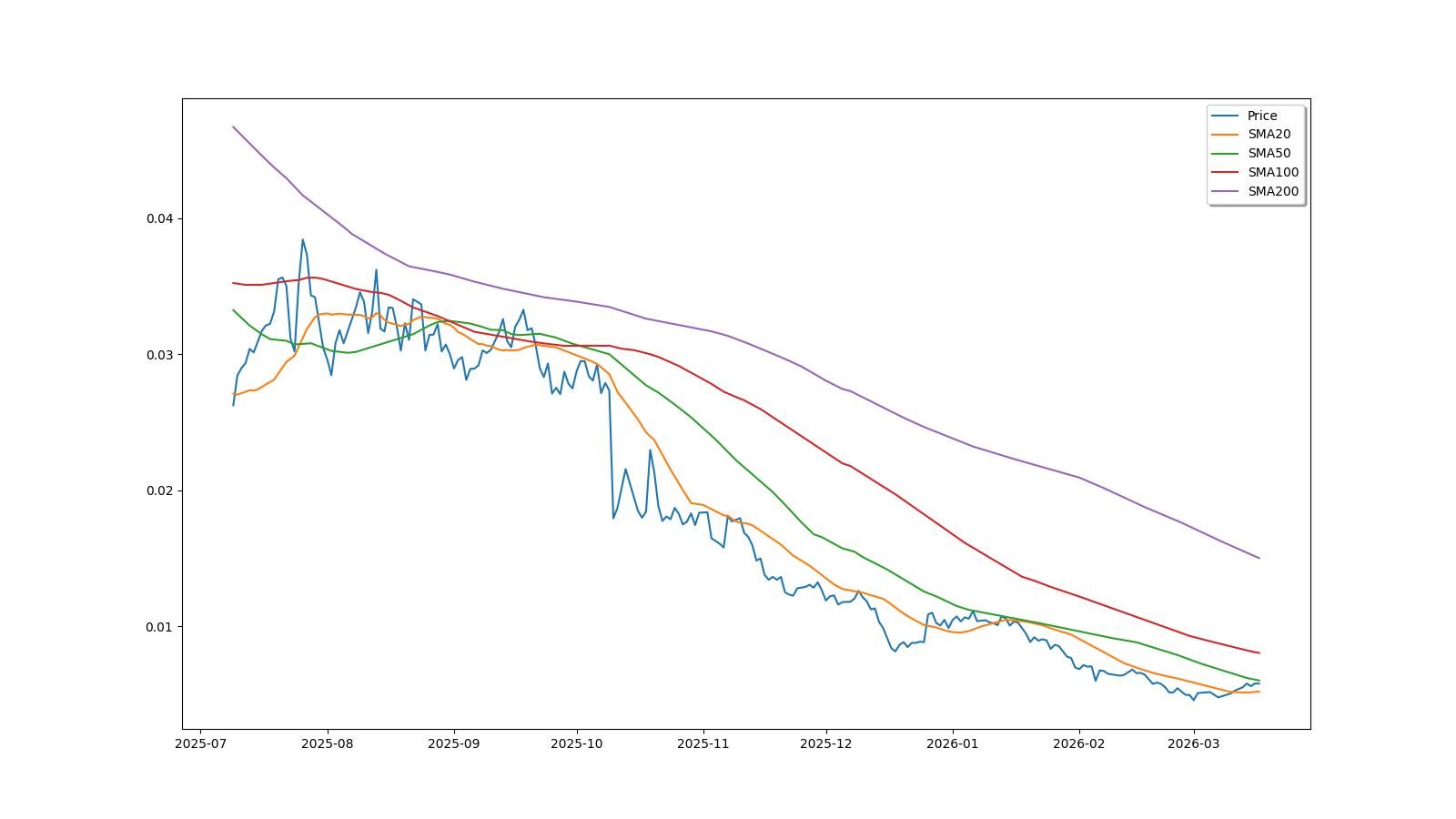 TrueFi Simple Moving Averages