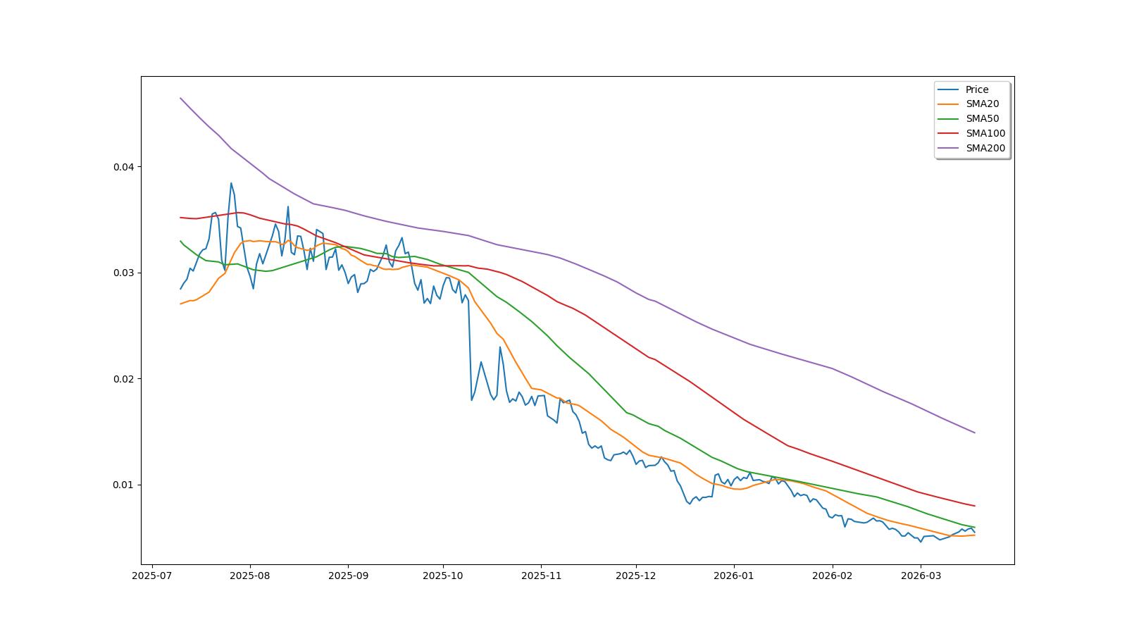 TrueFi Simple Moving Averages