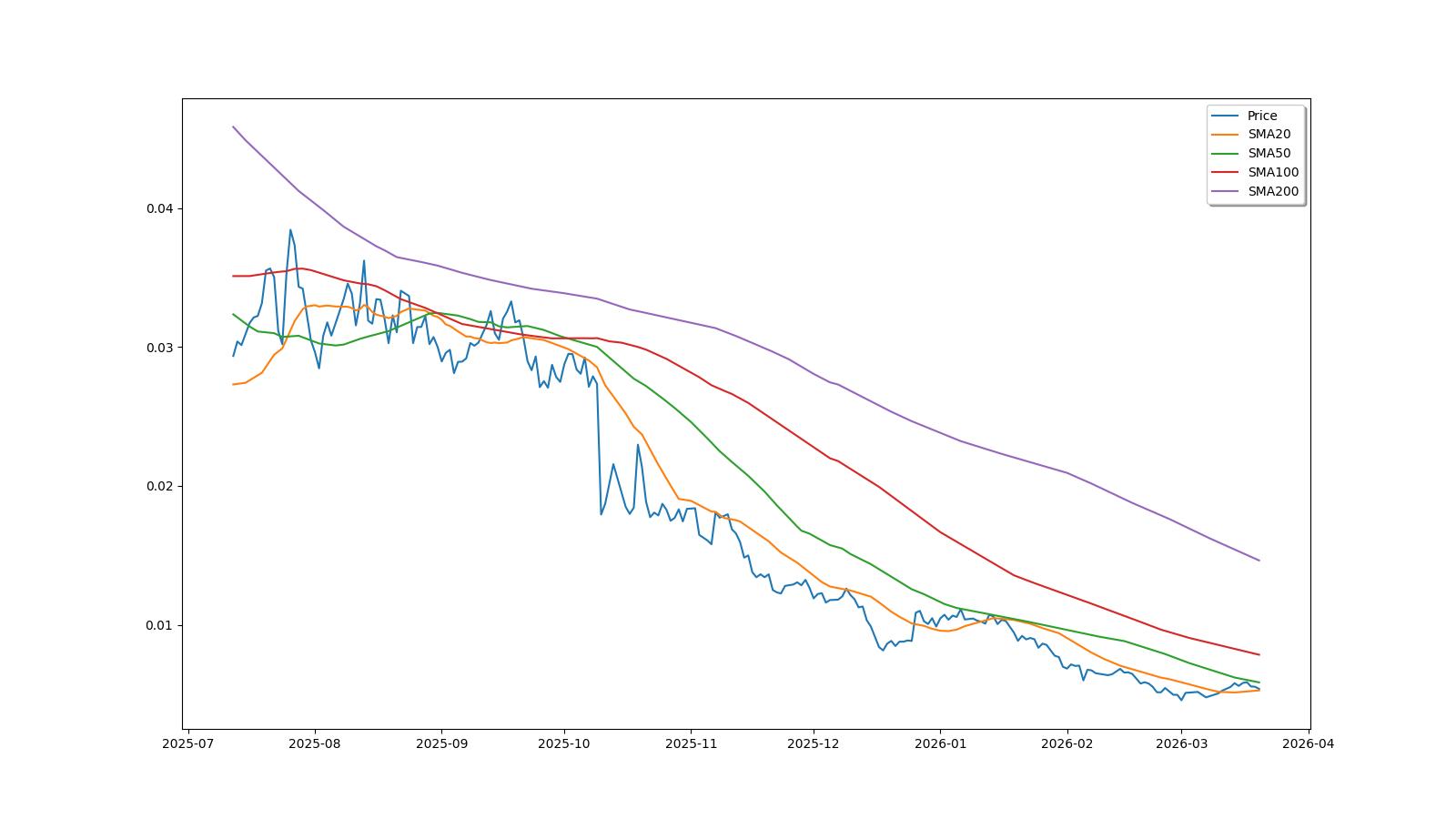 TrueFi Simple Moving Averages
