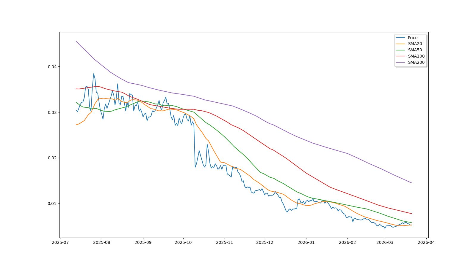 TrueFi Simple Moving Averages