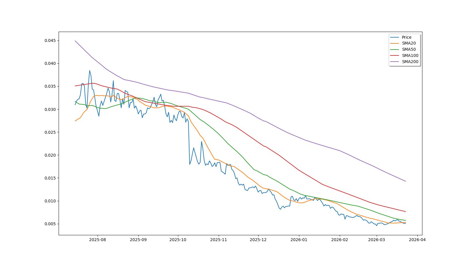 TrueFi Simple Moving Averages