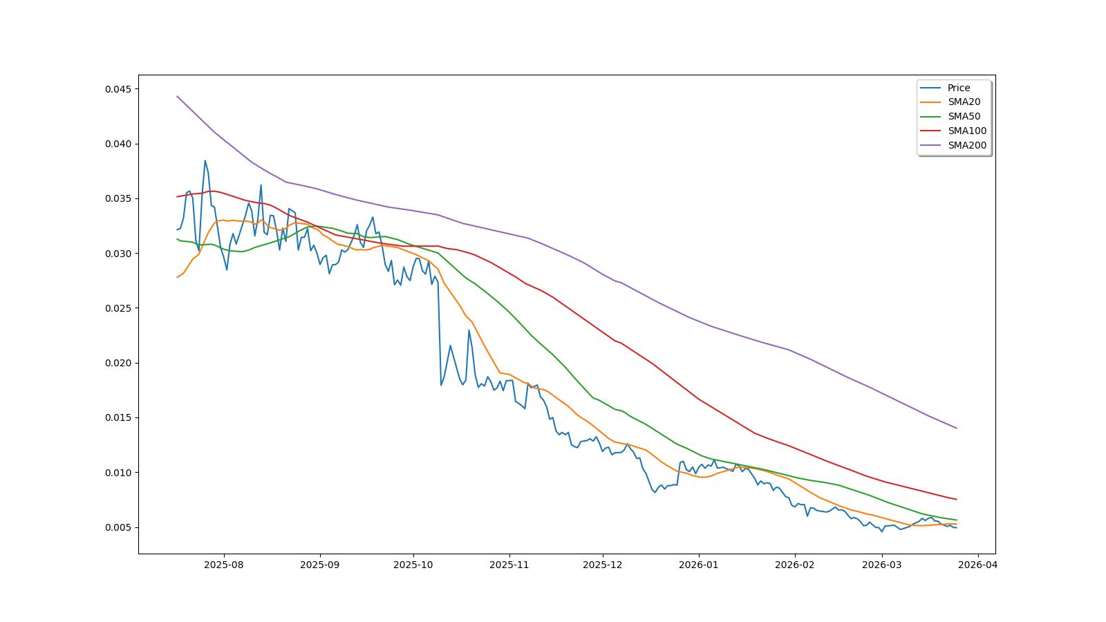 TrueFi Simple Moving Averages