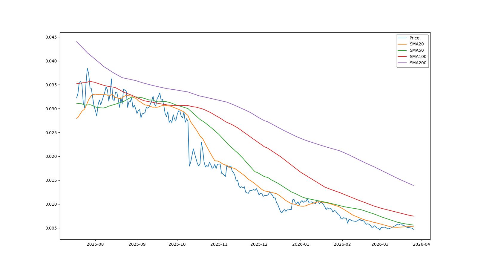 TrueFi Simple Moving Averages