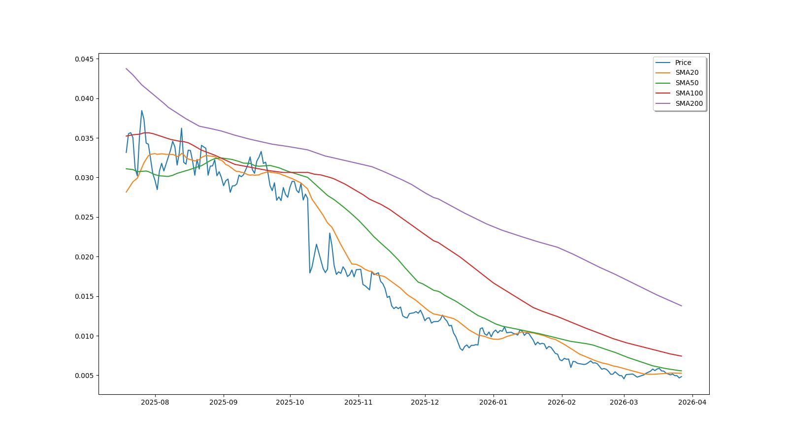 TrueFi Simple Moving Averages