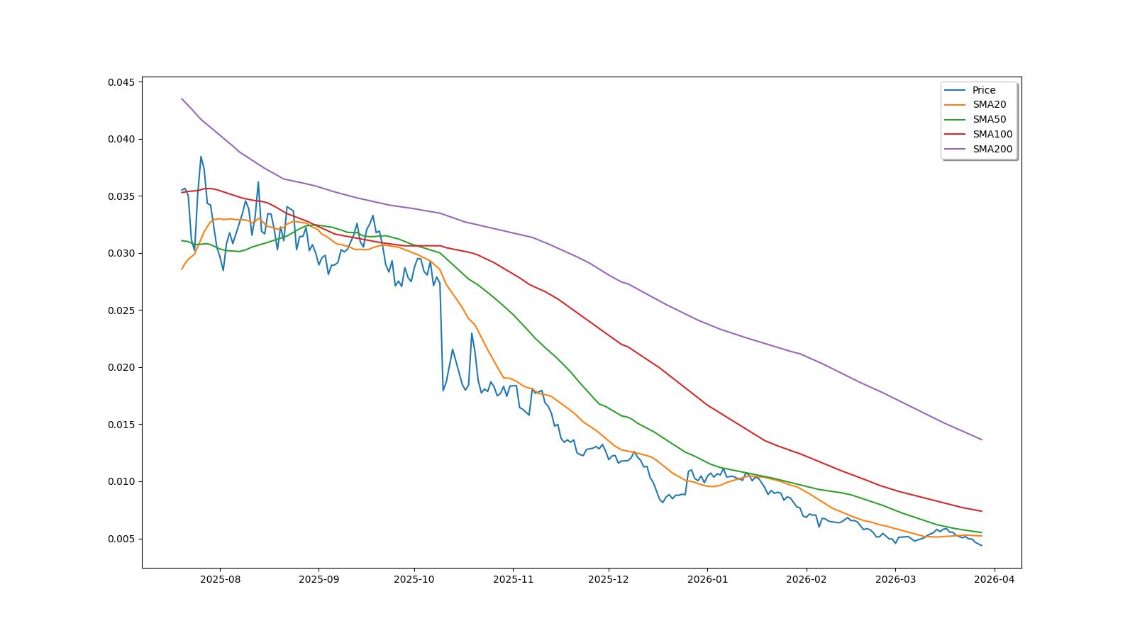 TrueFi Simple Moving Averages