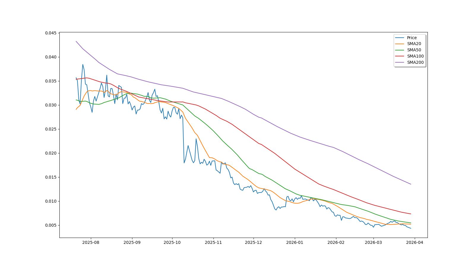 TrueFi Simple Moving Averages