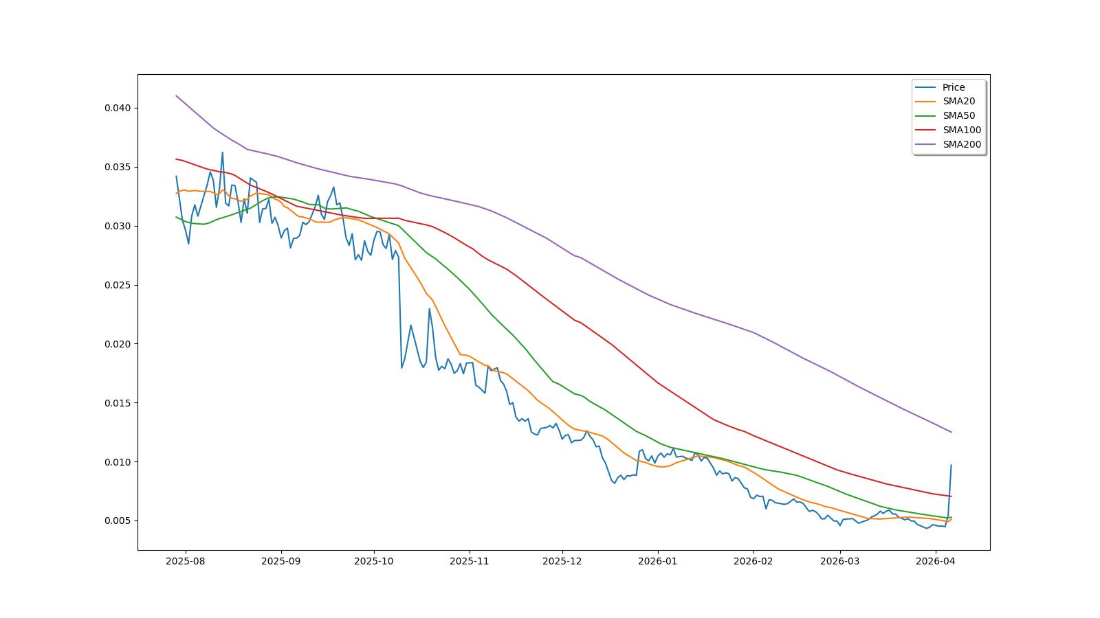 TrueFi Simple Moving Averages