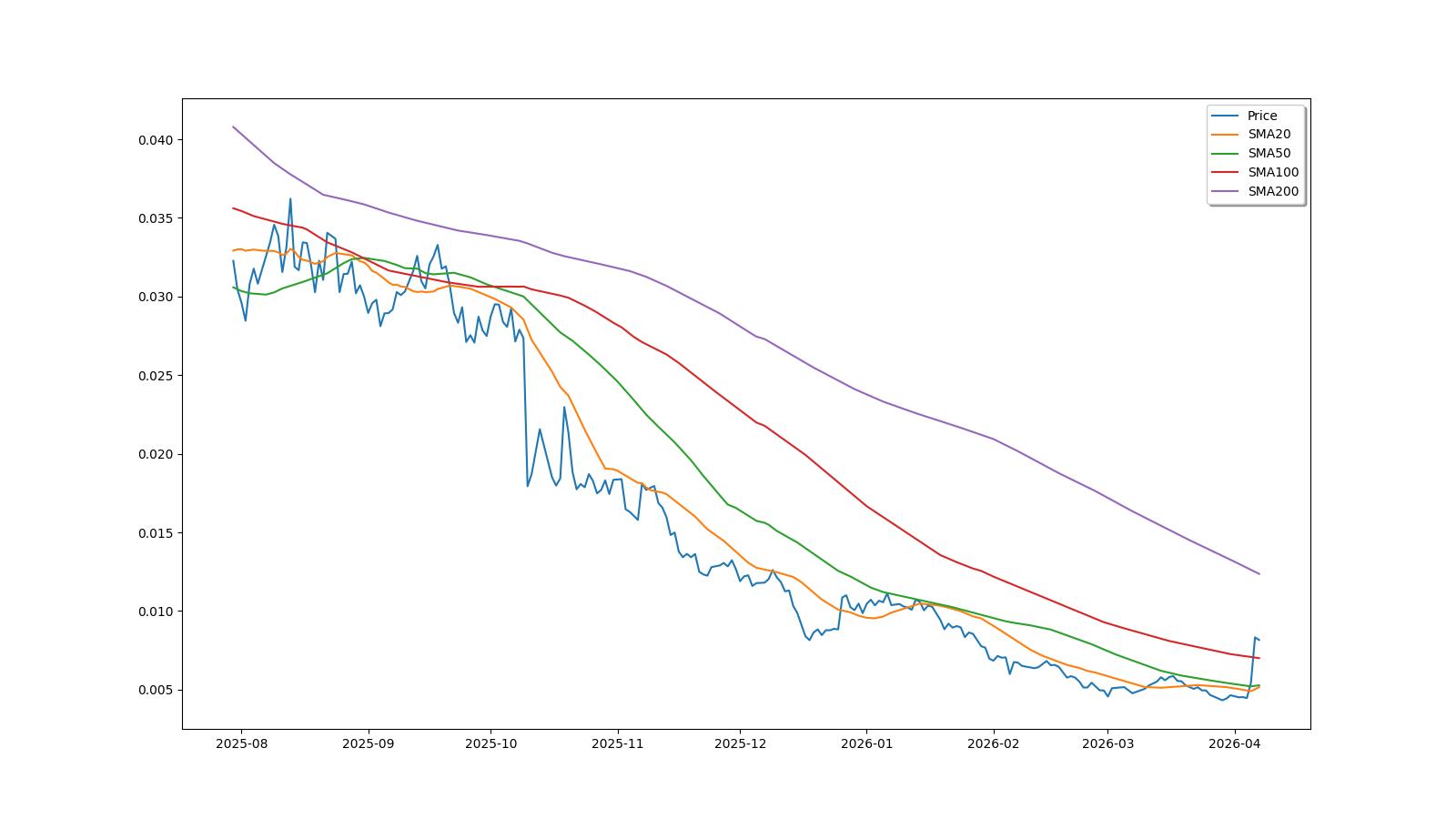 TrueFi Simple Moving Averages