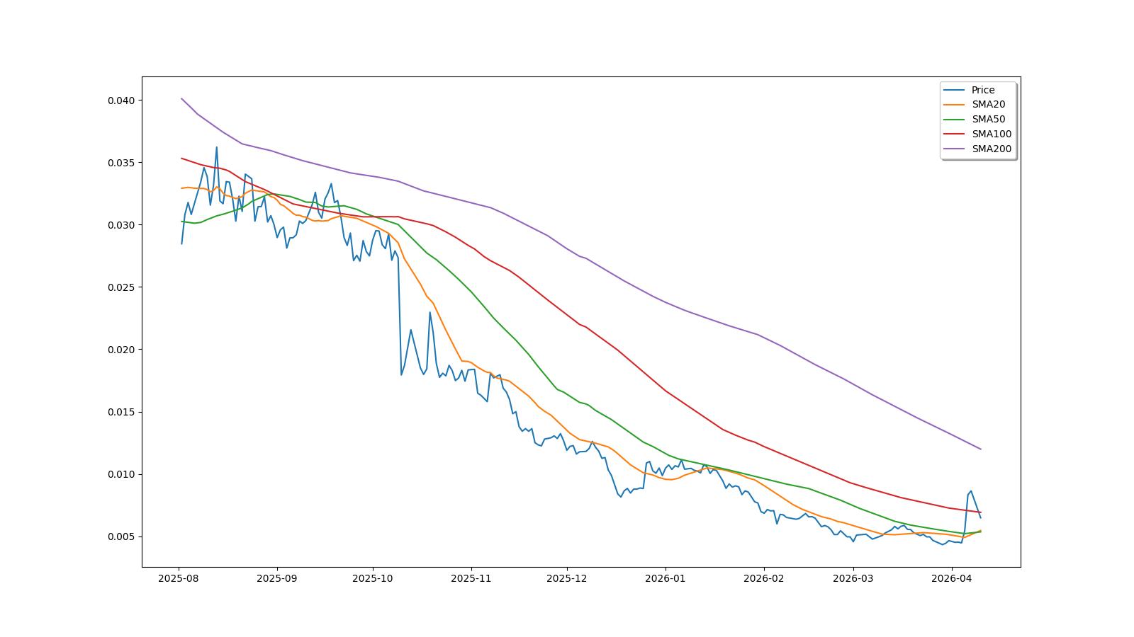 TrueFi Simple Moving Averages