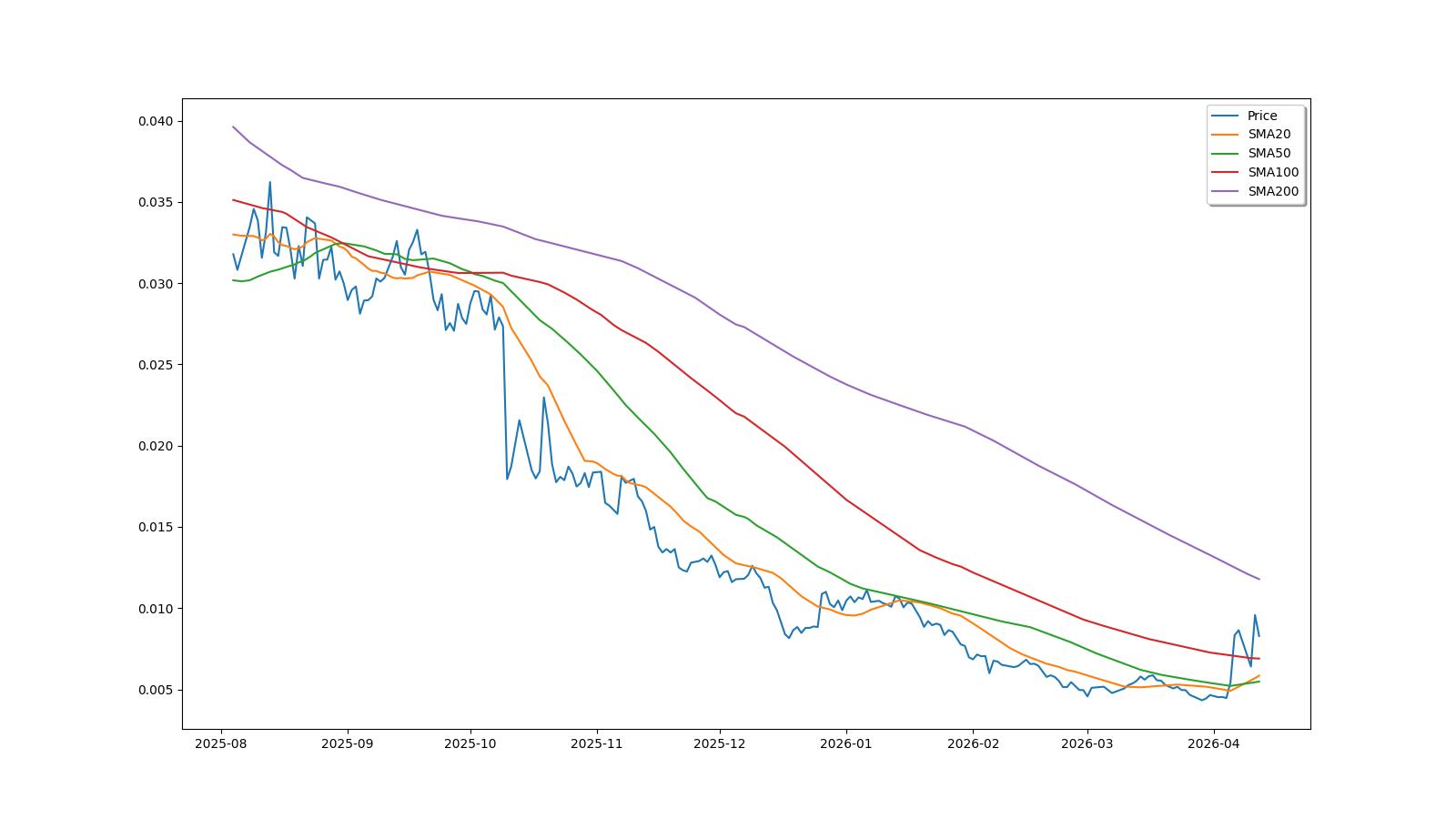 TrueFi Simple Moving Averages