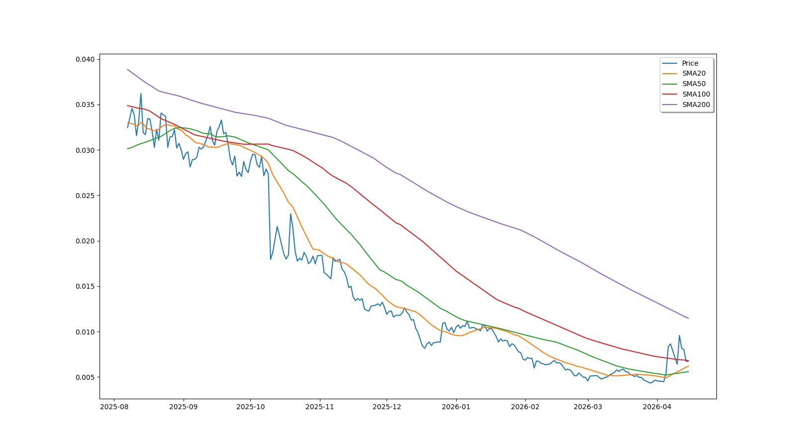 TrueFi Simple Moving Averages