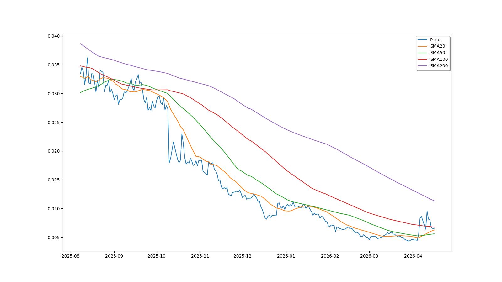 TrueFi Simple Moving Averages