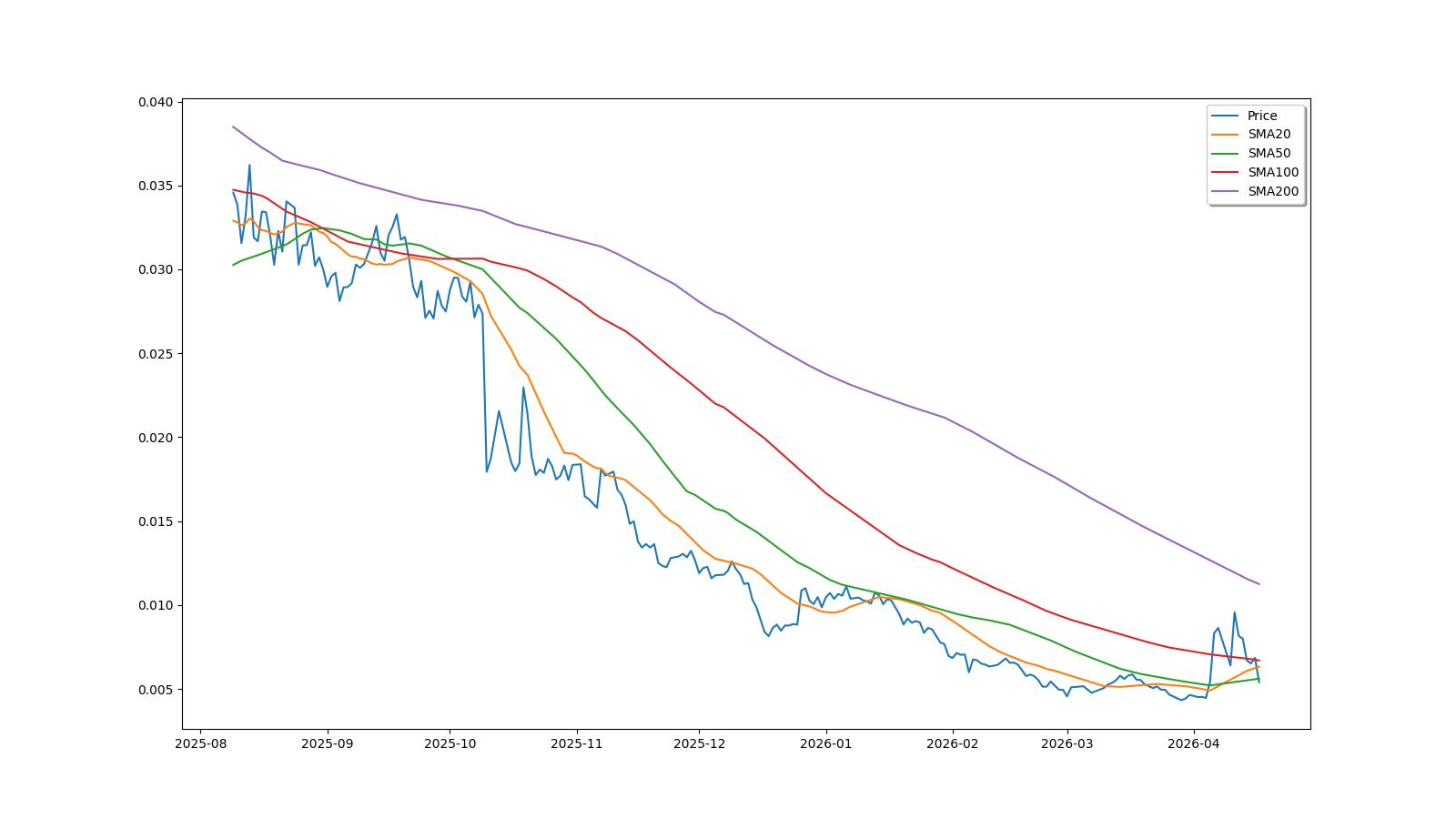TrueFi Simple Moving Averages