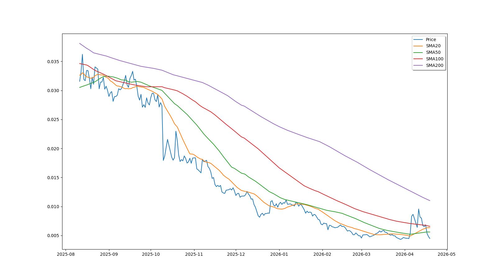 TrueFi Simple Moving Averages