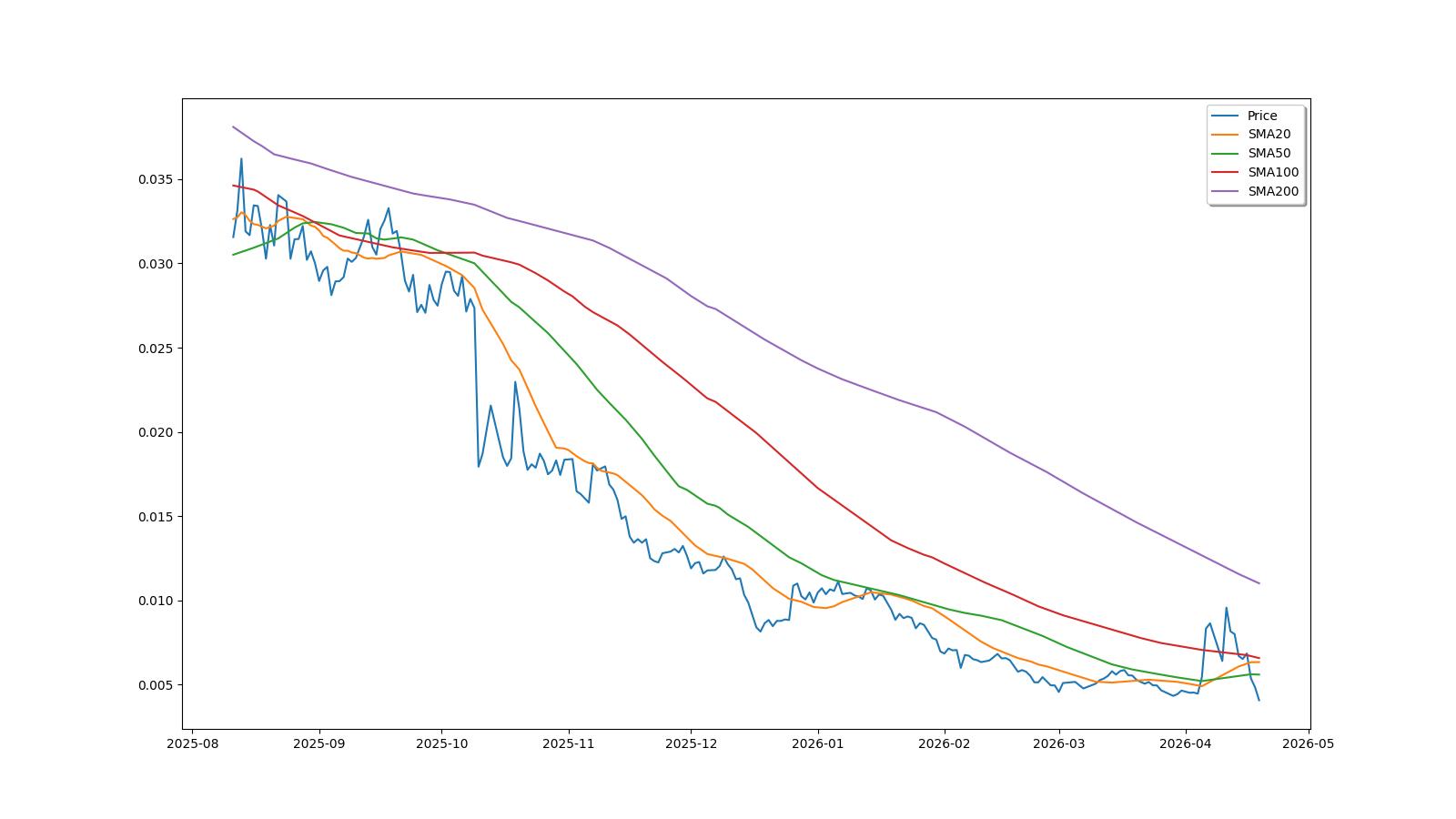 TrueFi Simple Moving Averages