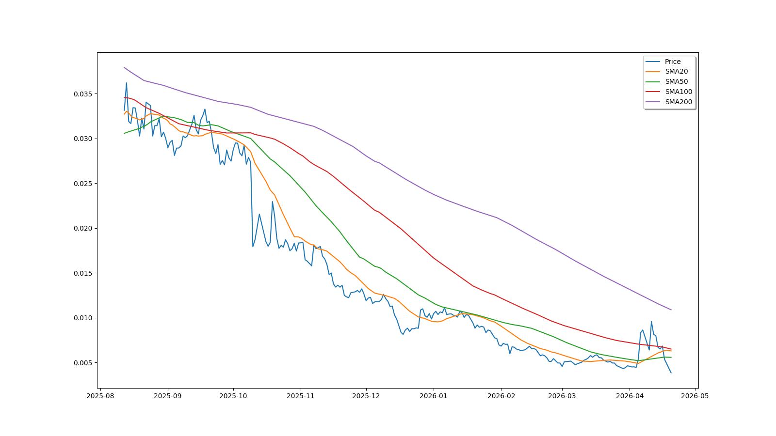 TrueFi Simple Moving Averages