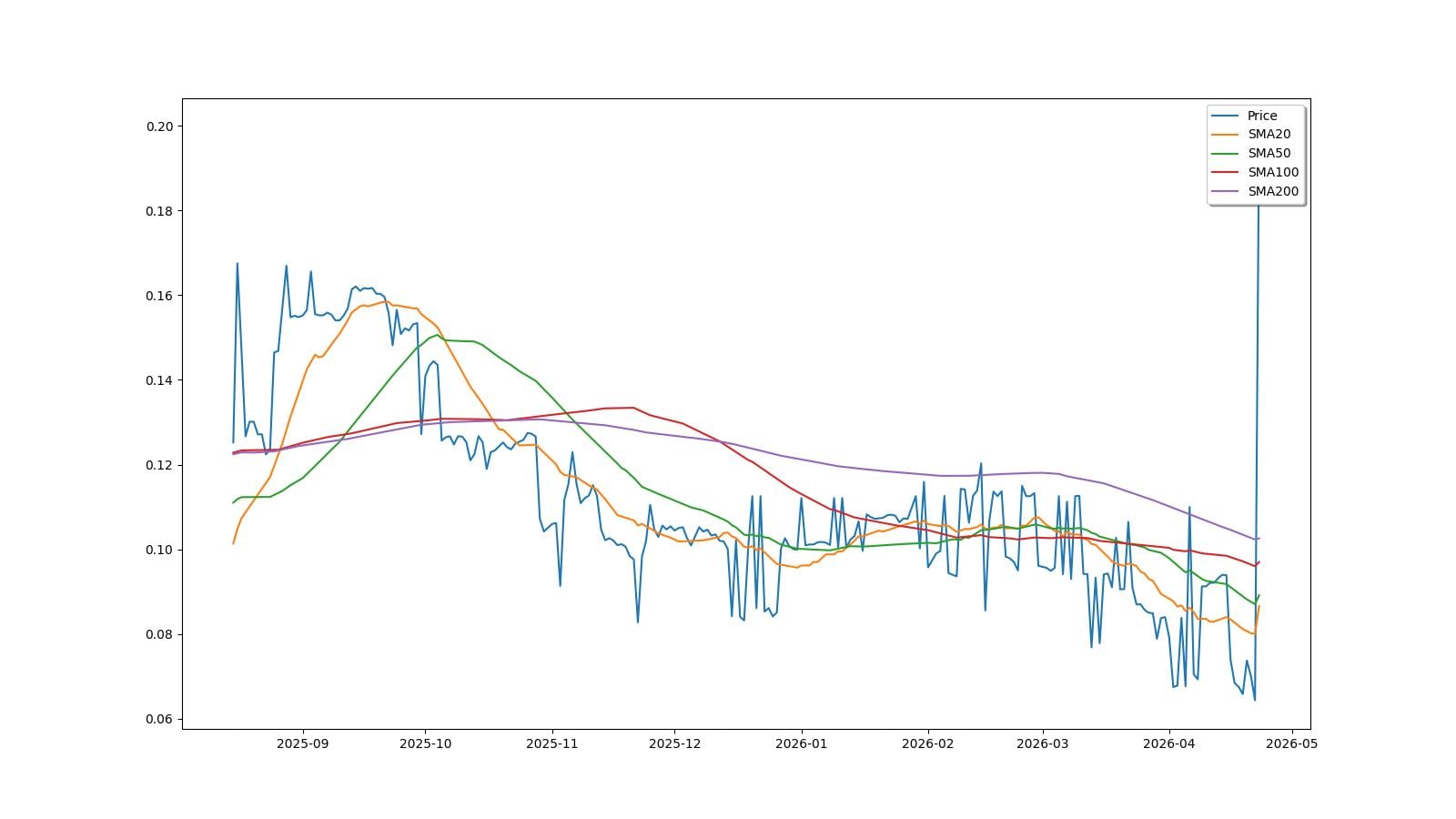 TrueFlip Simple Moving Averages