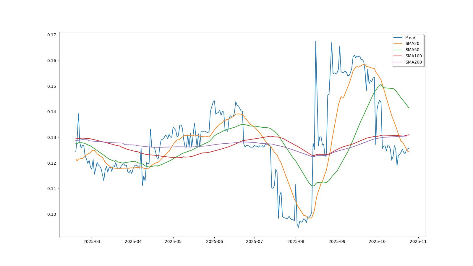 TrueFlip Simple Moving Averages