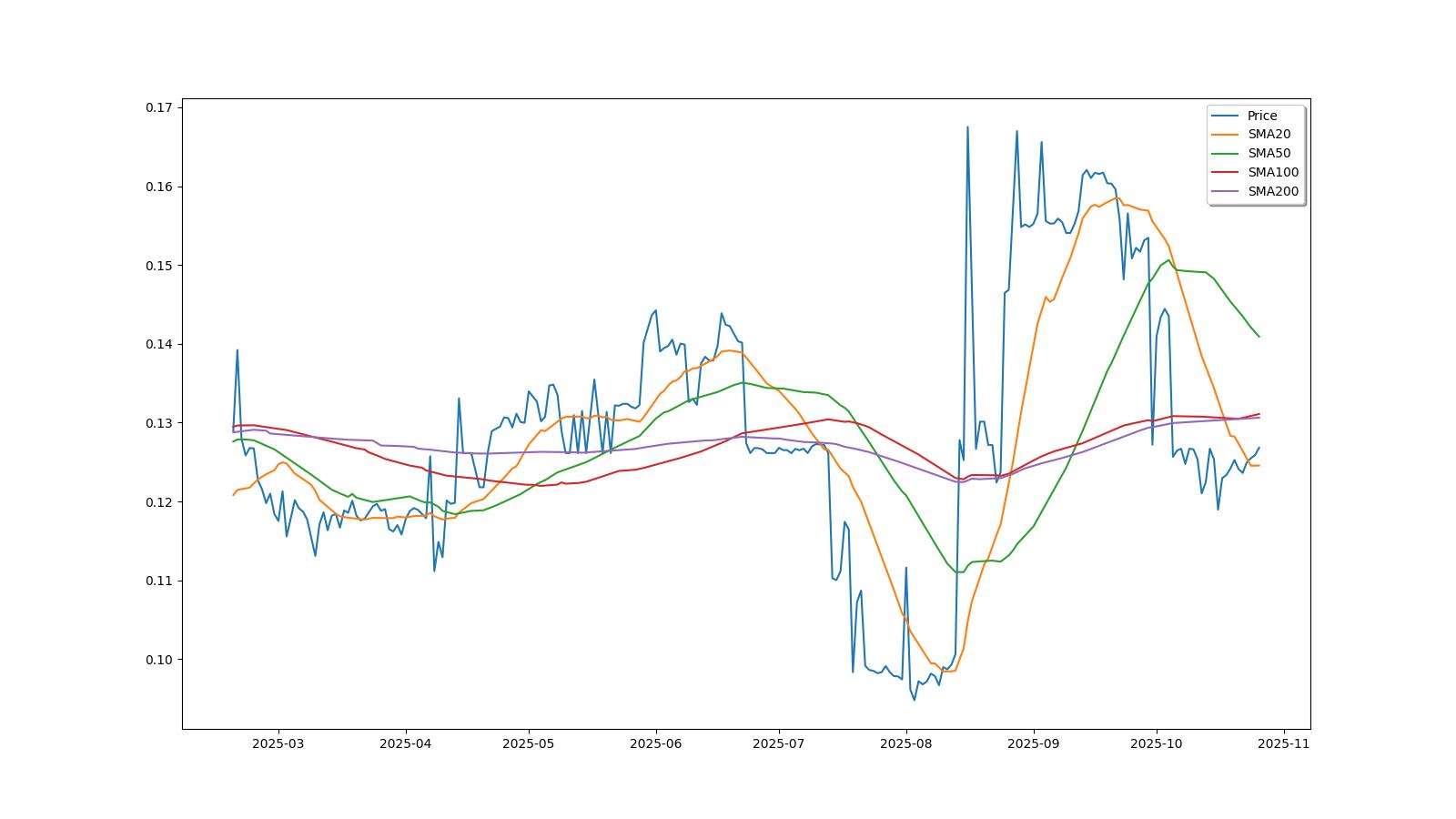 TrueFlip Simple Moving Averages