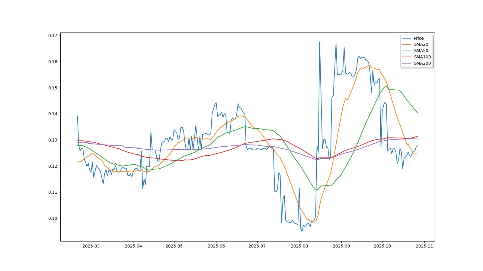 TrueFlip Simple Moving Averages