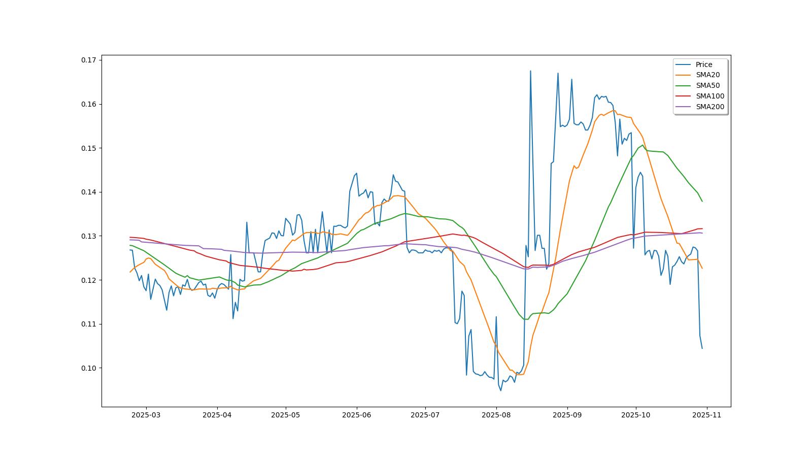 TrueFlip Simple Moving Averages