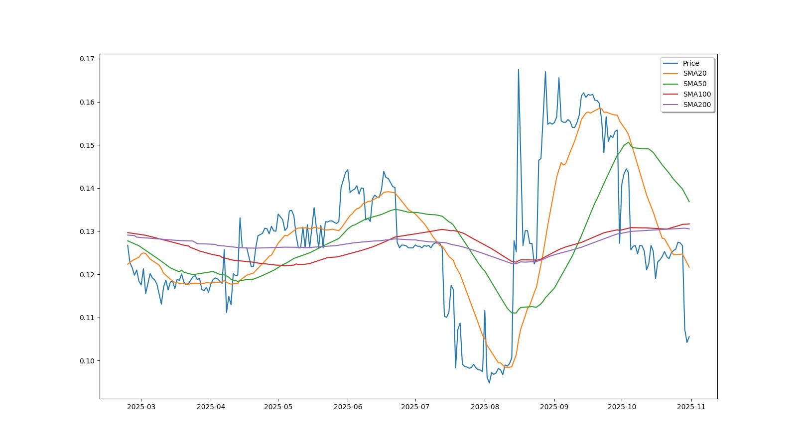 TrueFlip Simple Moving Averages