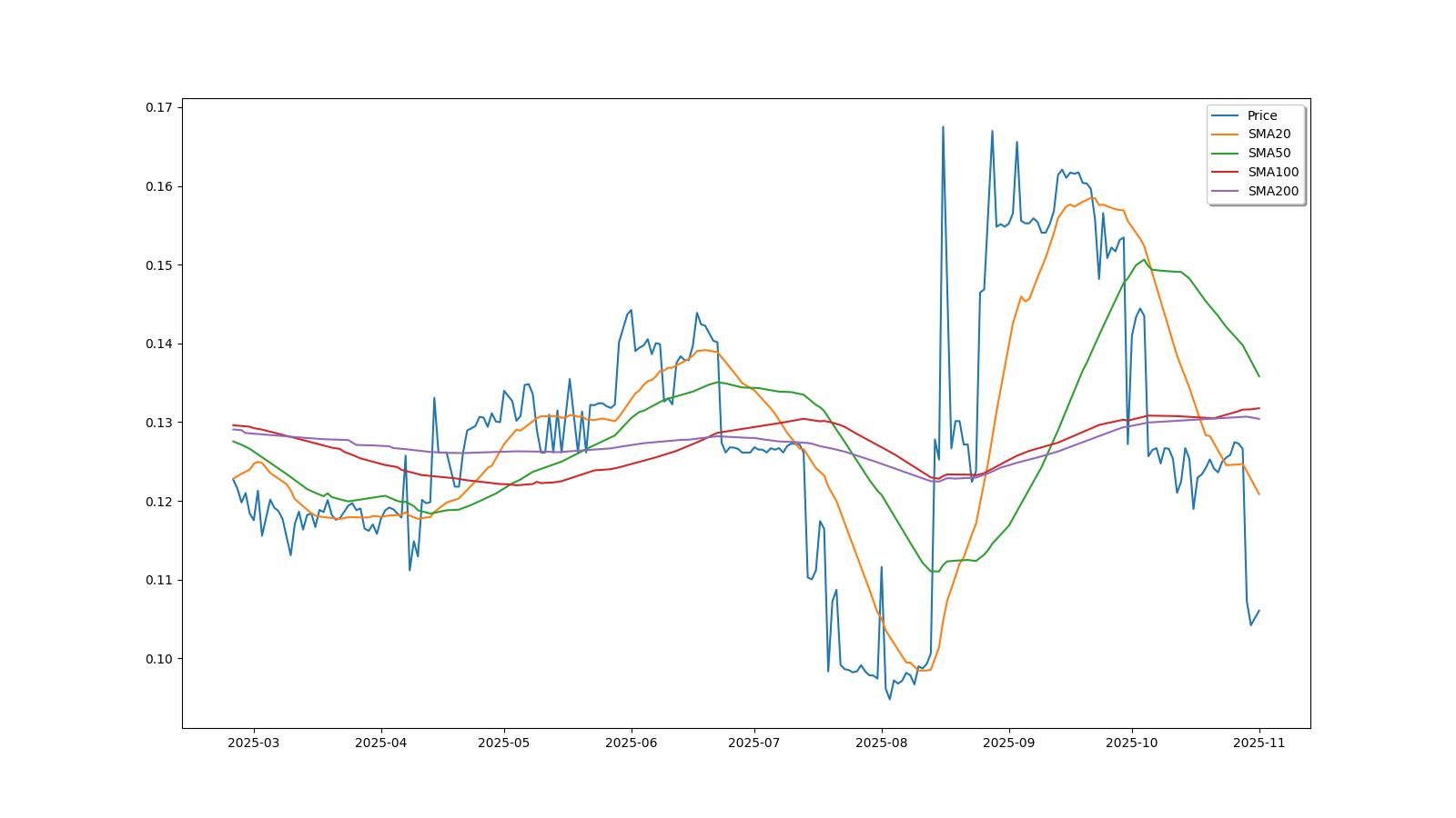 TrueFlip Simple Moving Averages