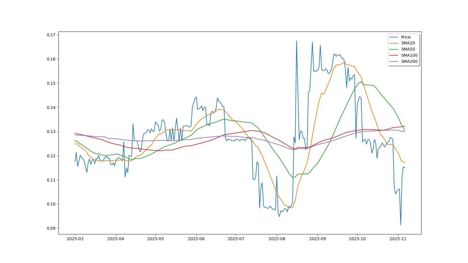 TrueFlip Simple Moving Averages