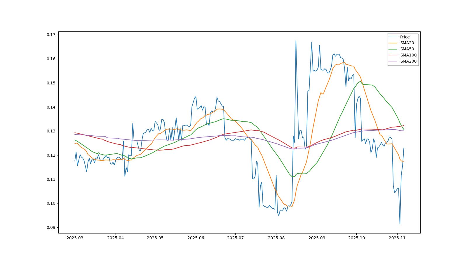 TrueFlip Simple Moving Averages