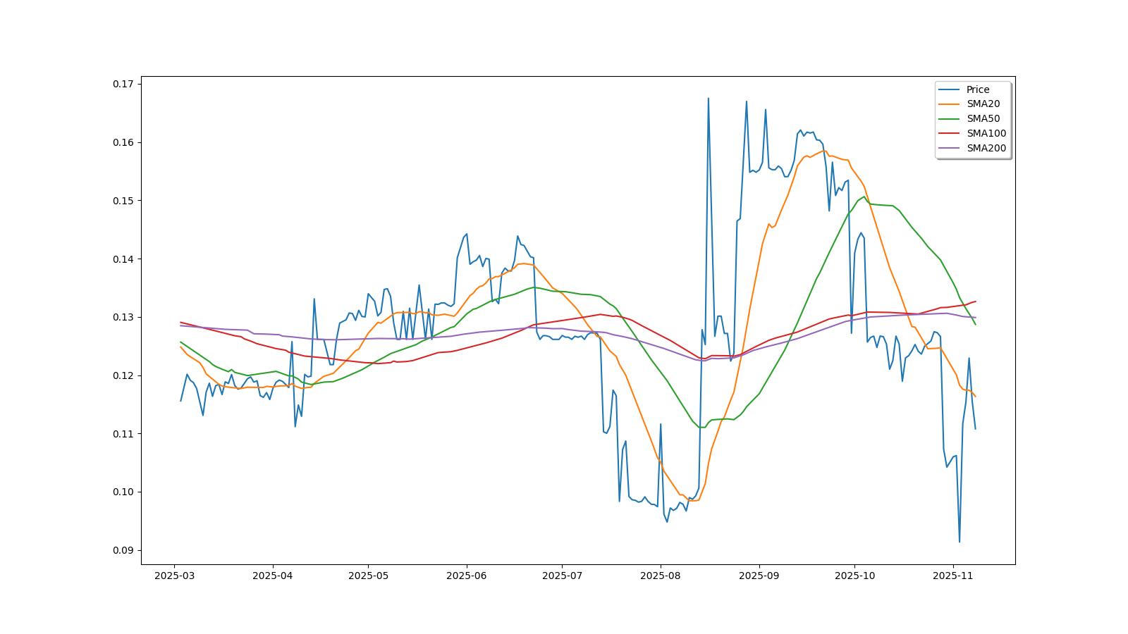 TrueFlip Simple Moving Averages