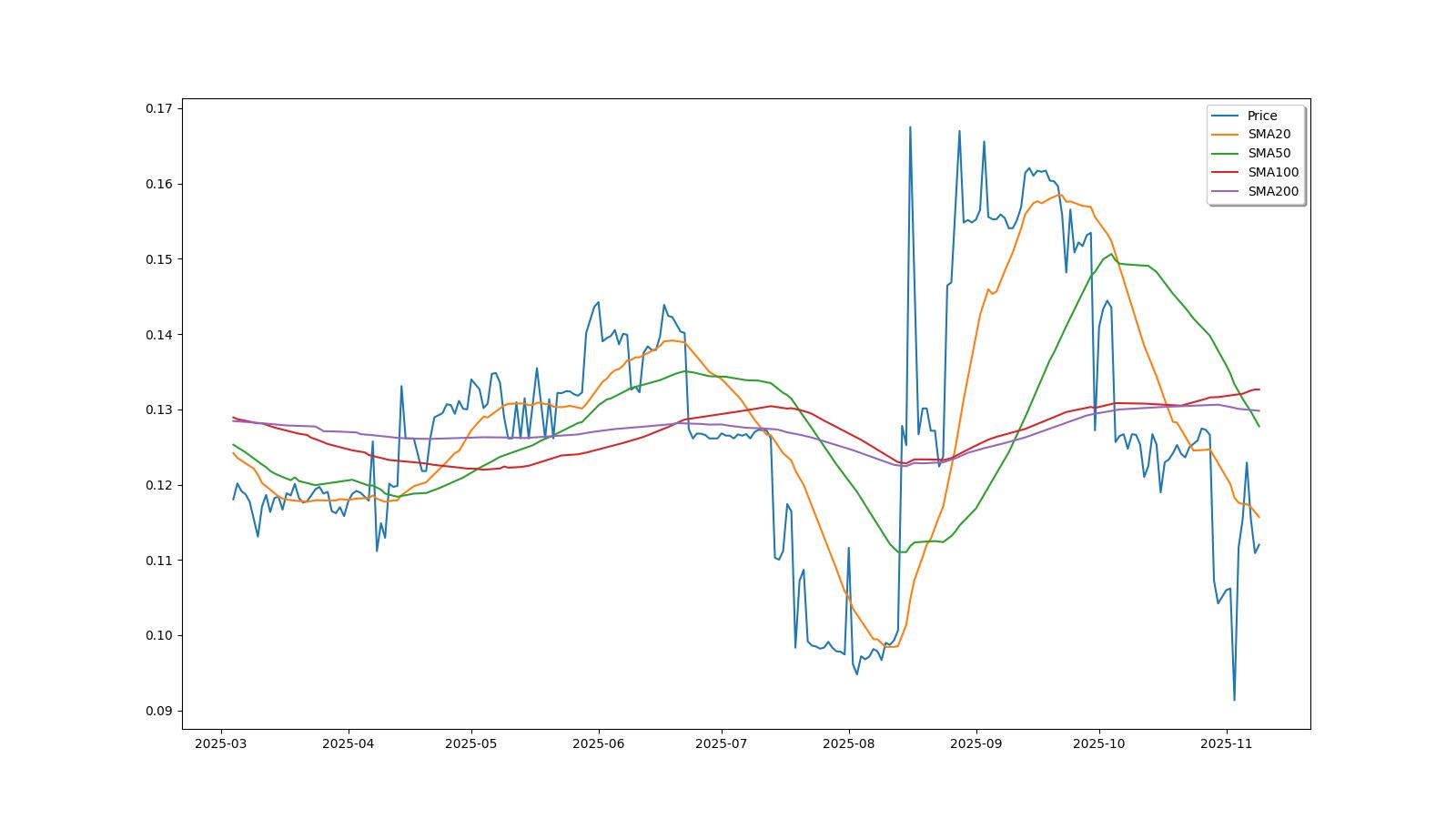 TrueFlip Simple Moving Averages