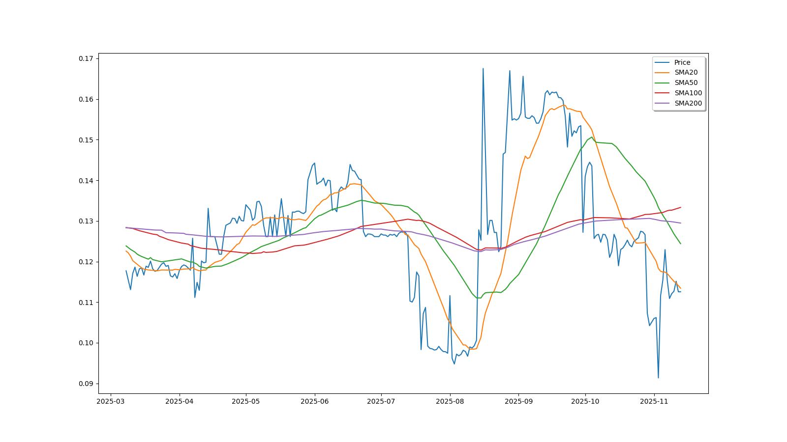 TrueFlip Simple Moving Averages