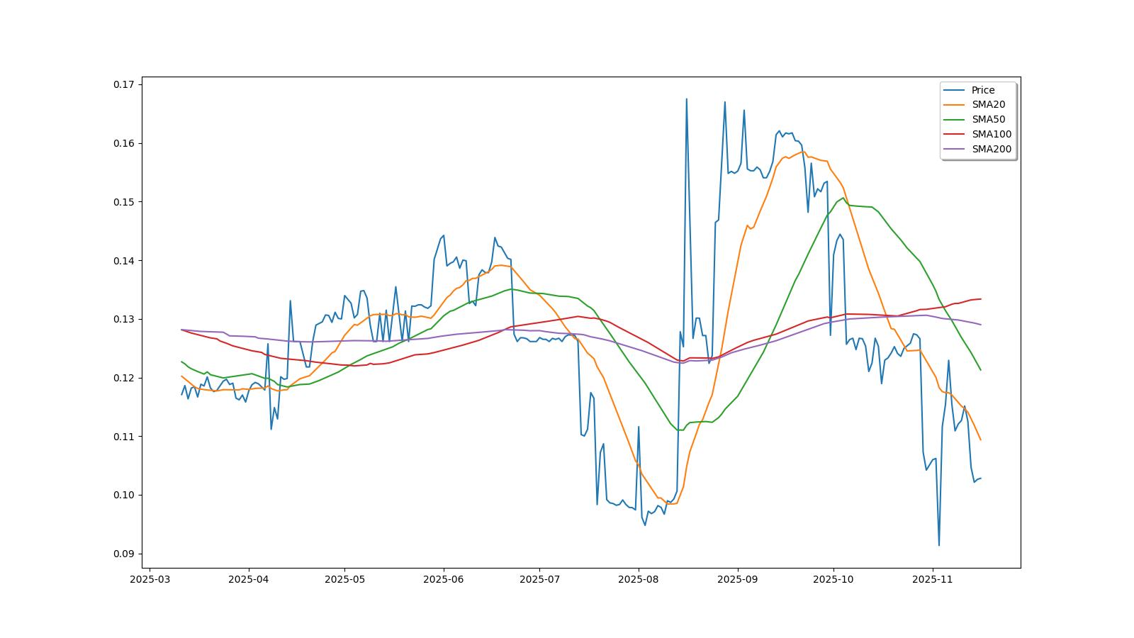TrueFlip Simple Moving Averages