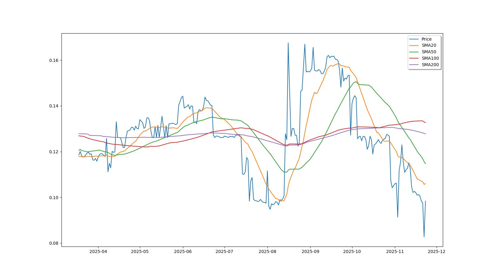 TrueFlip Simple Moving Averages