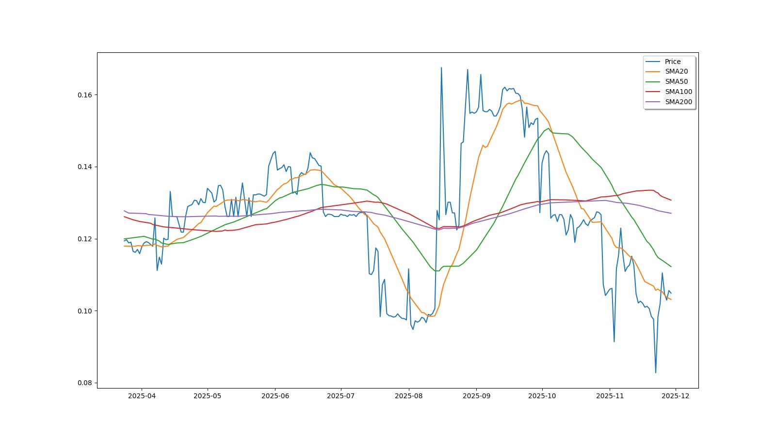 TrueFlip Simple Moving Averages