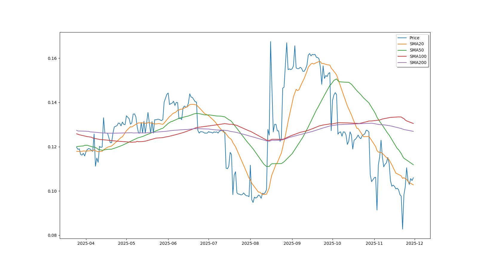 TrueFlip Simple Moving Averages