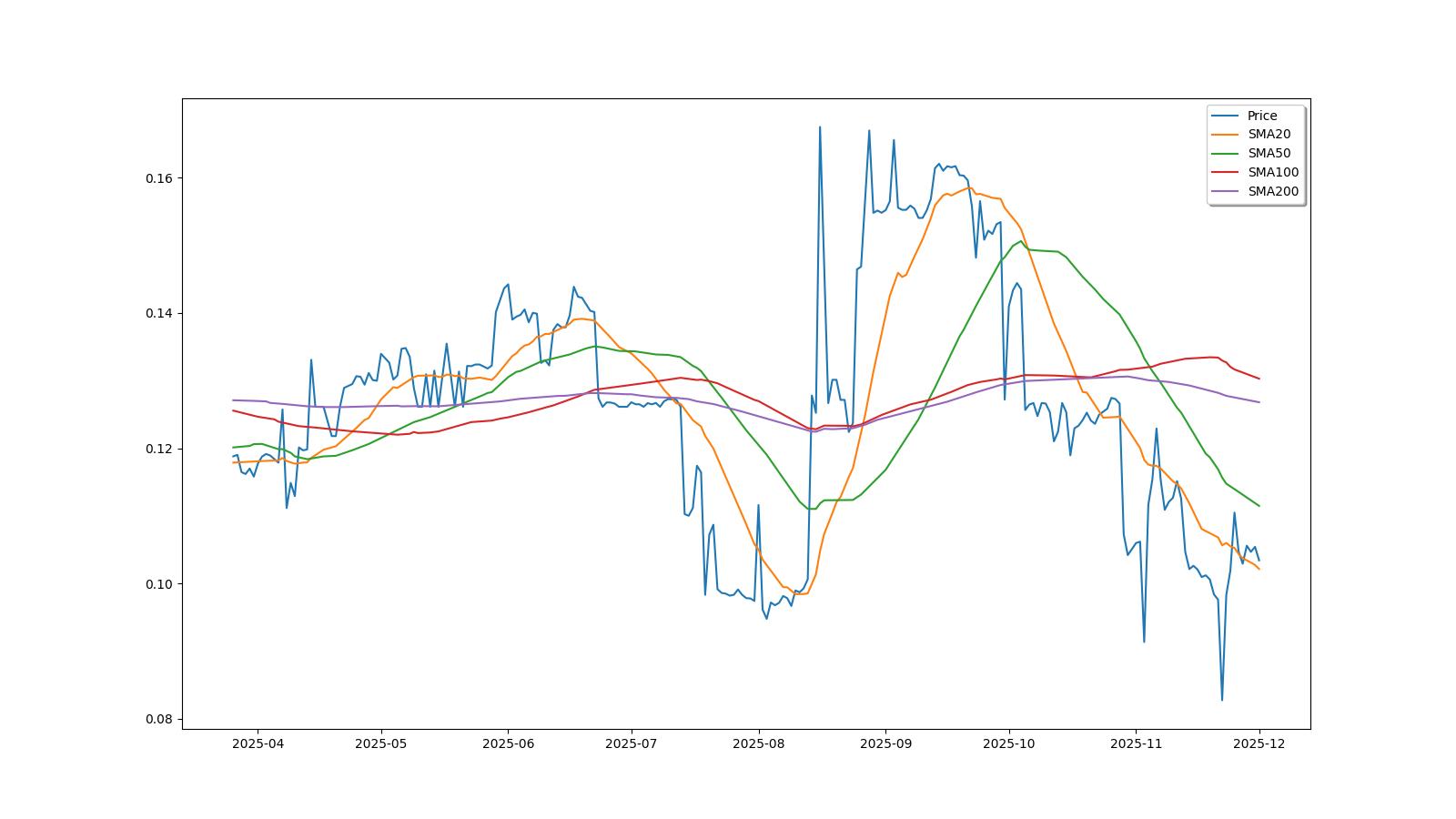 TrueFlip Simple Moving Averages