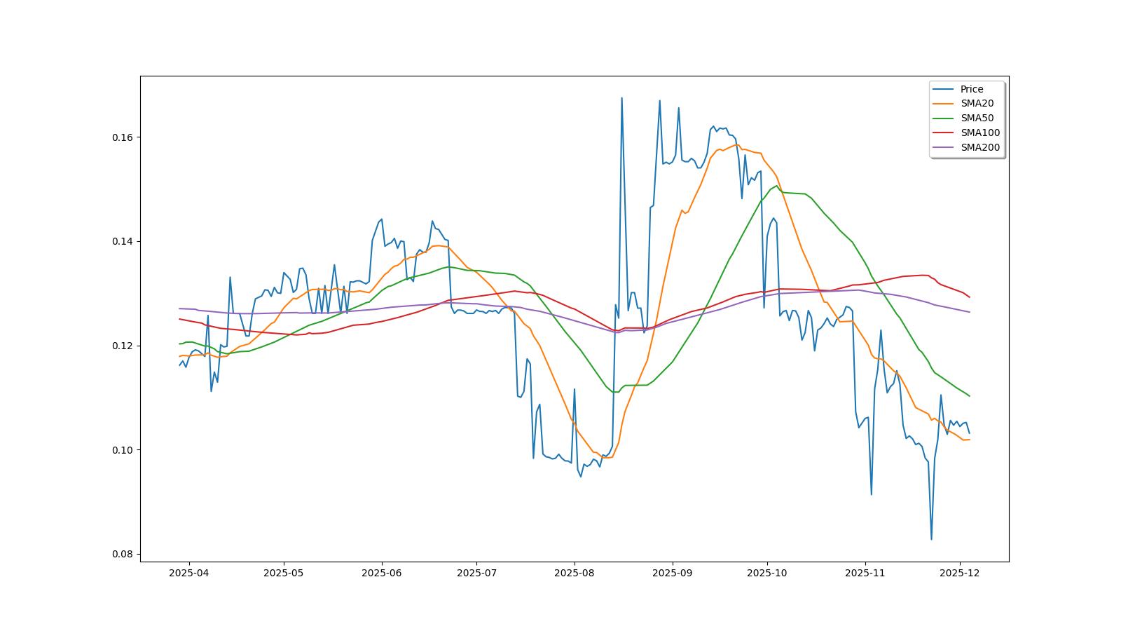 TrueFlip Simple Moving Averages