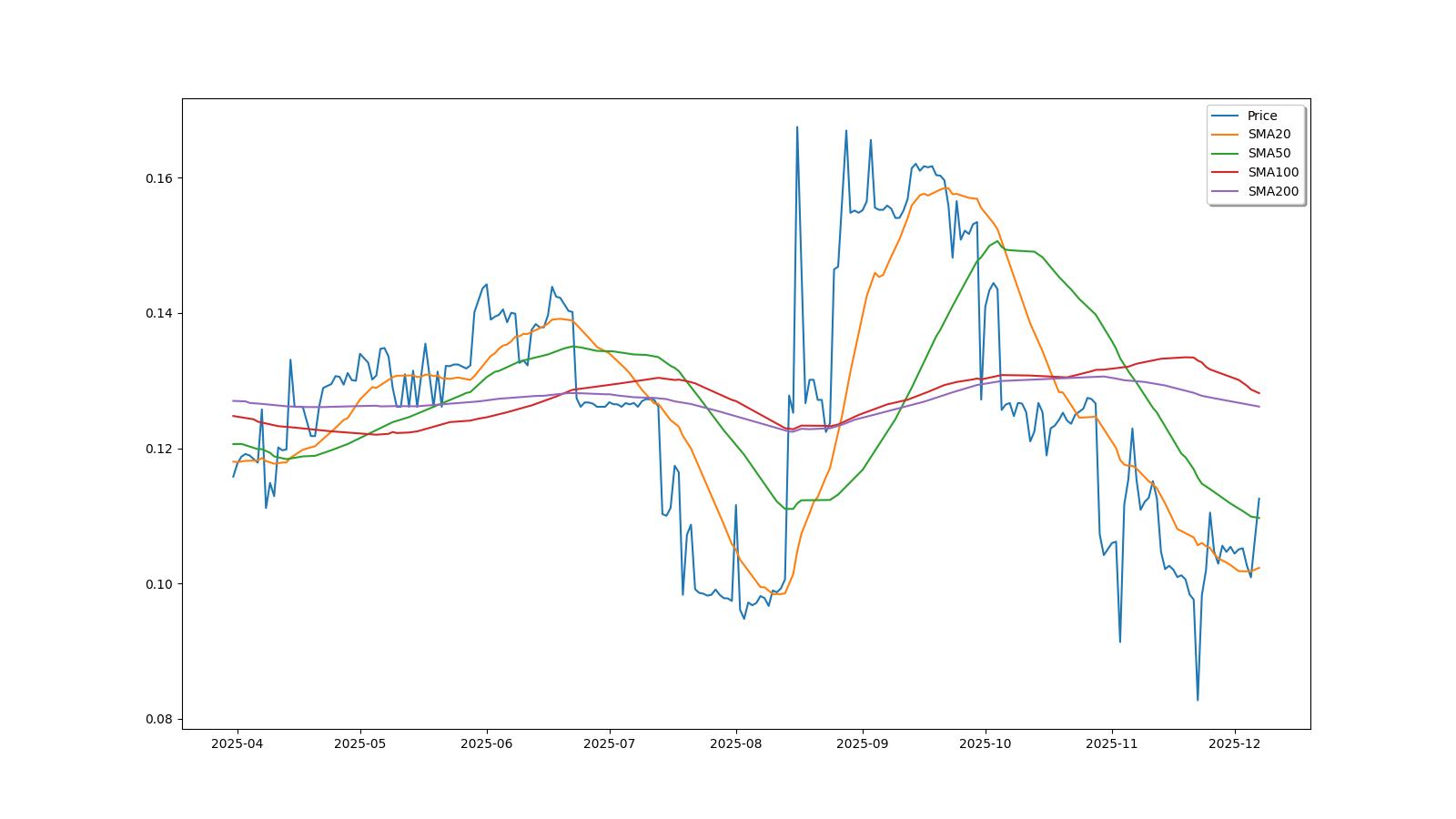 TrueFlip Simple Moving Averages