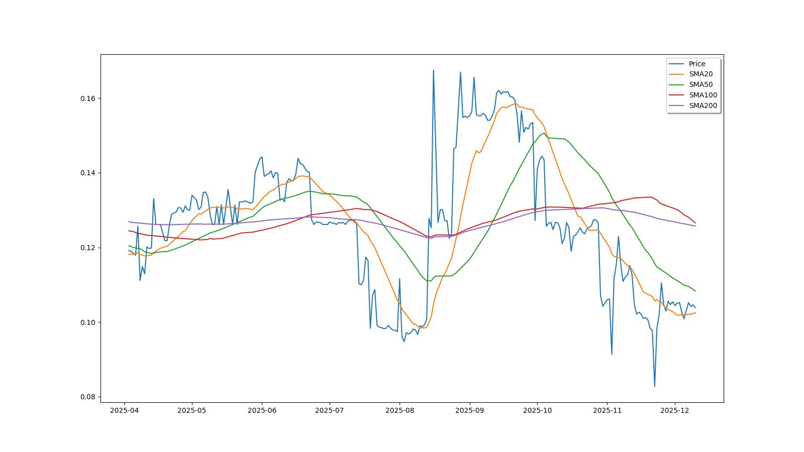 TrueFlip Simple Moving Averages
