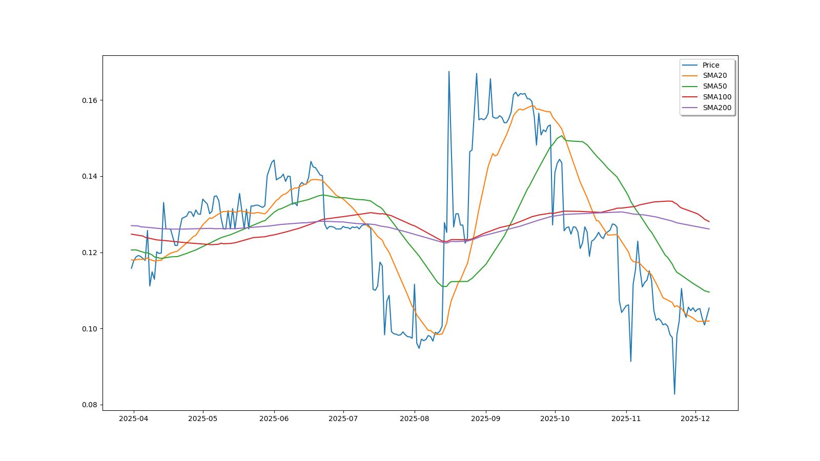 TrueFlip Simple Moving Averages