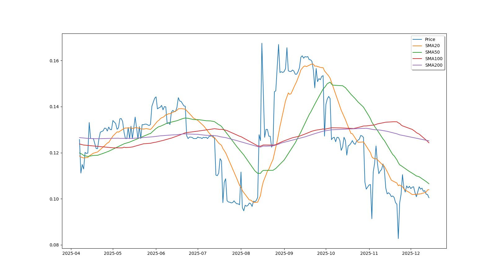 TrueFlip Simple Moving Averages