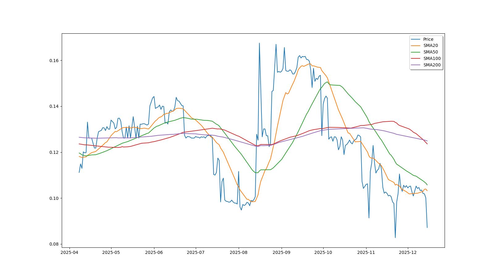 TrueFlip Simple Moving Averages