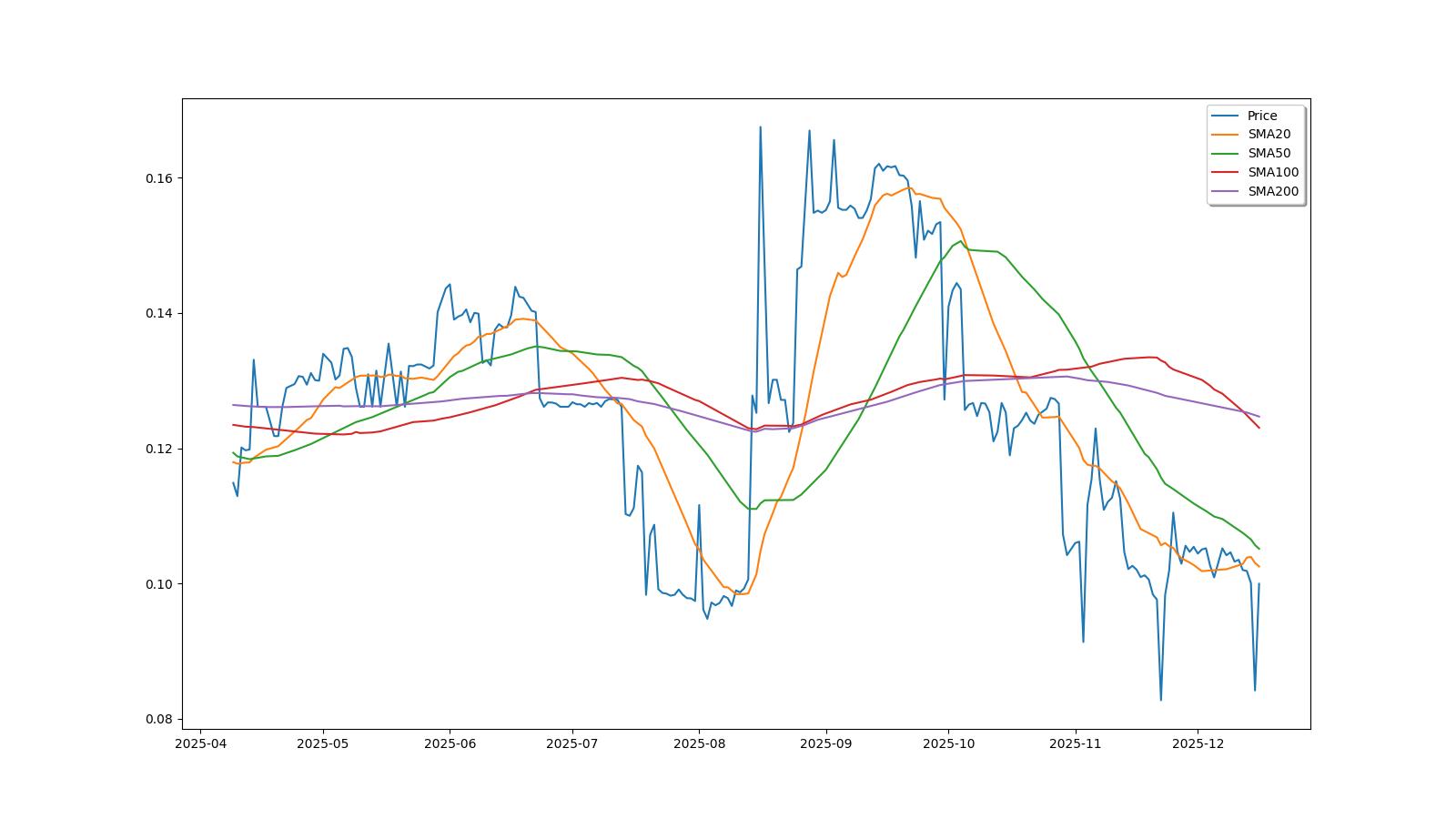 TrueFlip Simple Moving Averages